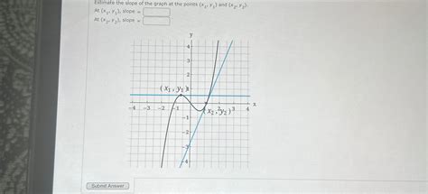 Solved Estimate The Slope Of The Graph At The Points X1 Y1
