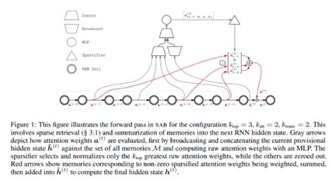 learning dynamics of rnns and memory augmented rnns recurrentattentivemodels weights and biases