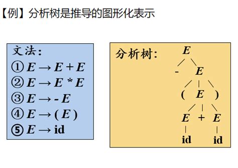 编译原理 ScotI s Blog