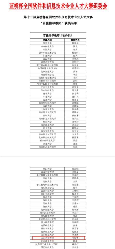 喜报！我院学子在第十三届蓝桥杯全国软件和信息技术专业人才大赛（软件类）中取得佳绩！ 山东科技大学新闻网