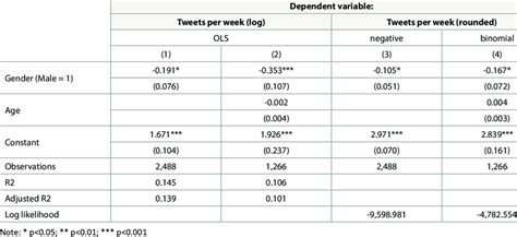 Ols And Negative Binomial Regressions Download Scientific Diagram
