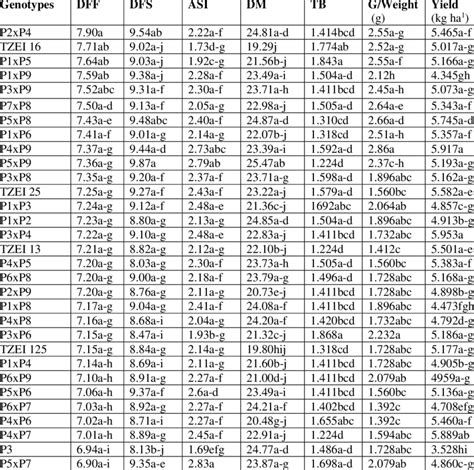 Performance Of Maize Genotypes For Yield And Yield Characters Under Download Scientific Diagram