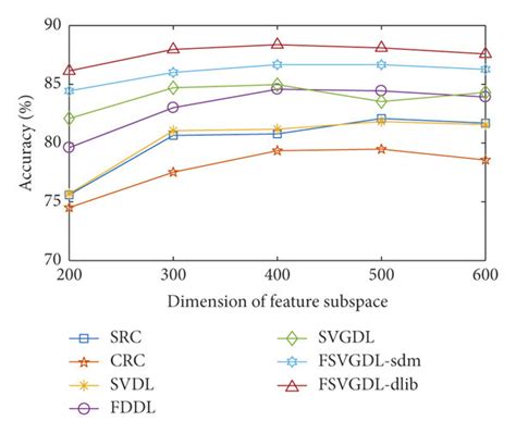 Identification Accuracy Versus Dimensions Of Feature Subspace Of All