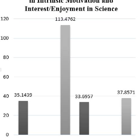 Quantitative Pre Post Differences In Intrinsic Motivation And
