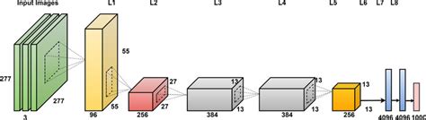 alexnet network structure diagram download scientific diagram