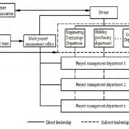 Consulting Multi Project Management Model Download Scientific Diagram