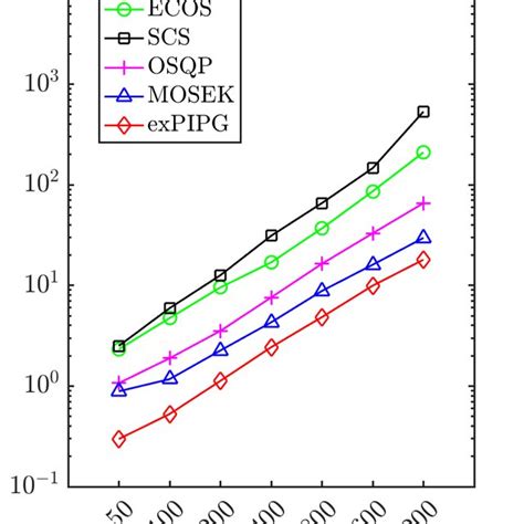 The Computation Time Milliseconds Of Different Conic Optimization