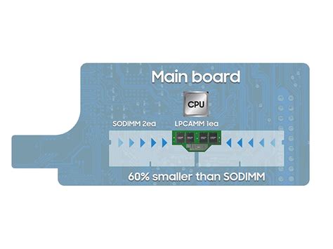 رم قابل جایگزین سامسونگ Lpcamm با سرعت Lpddr5x 7500 معرفی شد