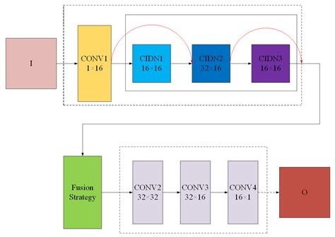 Entropy Free Full Text Multi Modal Medical Image Fusion Based On FusionNet In YIQ Color Space