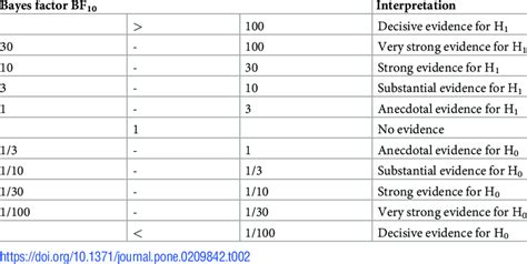 Suggested Categories For Interpreting The Bayes Factors Download Table