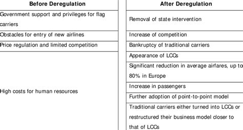 airlines before and after the deregulation download scientific diagram