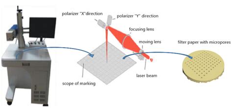 Schematic Of Optical Setup For The Fabrication Of Micropore On The Download Scientific Diagram