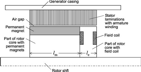 Explanatory Figure Of Synchronous Generator Based On The Hybrid Download Scientific Diagram