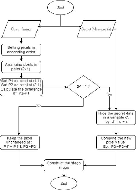 Figure 1 From Reversible Data Hiding Using Pixel Value Ordering And Difference Expansion In