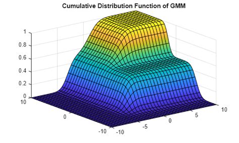 Create Gaussian Mixture Model Matlab And Simulink