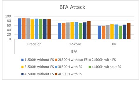 table 1 from a hierarchical deep learning based intrusion detection