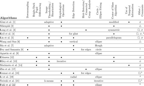 A Brief Taxonomy For Pupil Boundary Detection Center Estimation