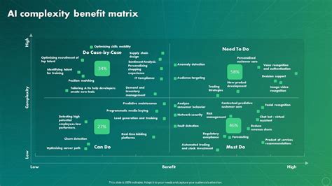 Maximizing Business Impact Through Ml Ai Complexity Benefit Matrix
