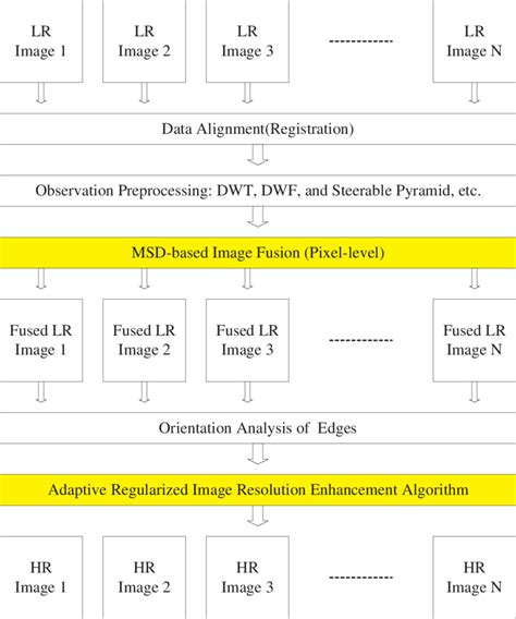 The Framework Of The Proposed Resolution Enhancement Algorithm Using