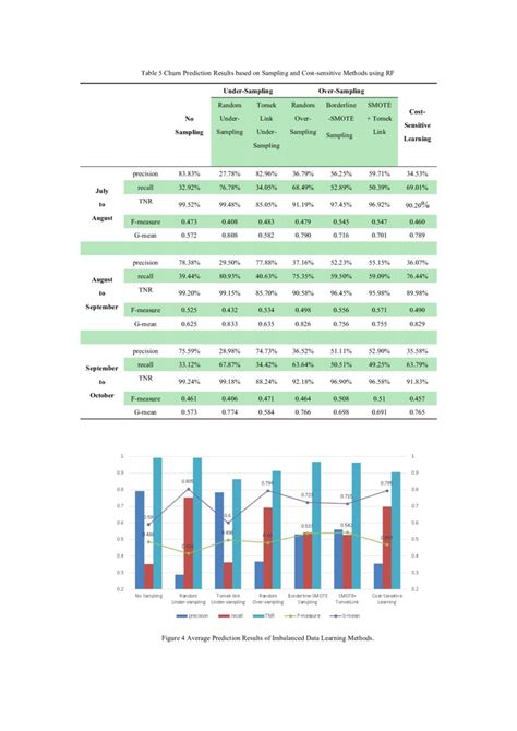 Prediction Modeling And Analysis For Telecom Customer Churn In Two Months Deepai