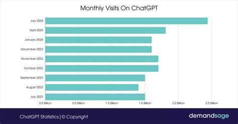 ChatGPT Statistics DEC 2024 200 Million Active Users
