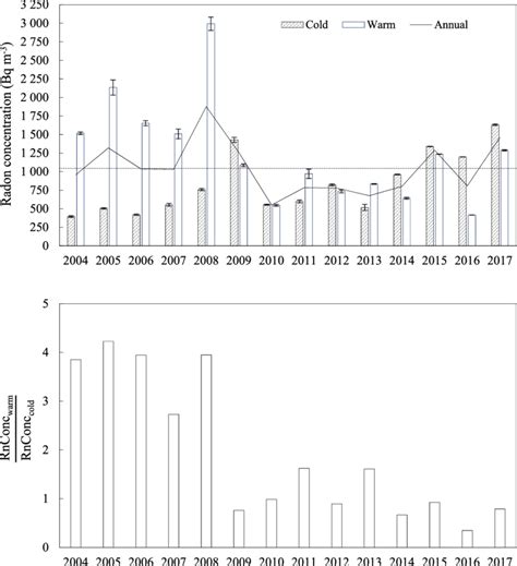 The Upper Graph Shows The Radon Concentration Averaged Over 6 Mo