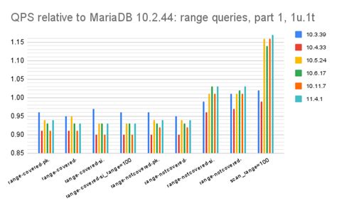 Small Datum Sysbench On A New Small Server Mariadb Vs Mysql