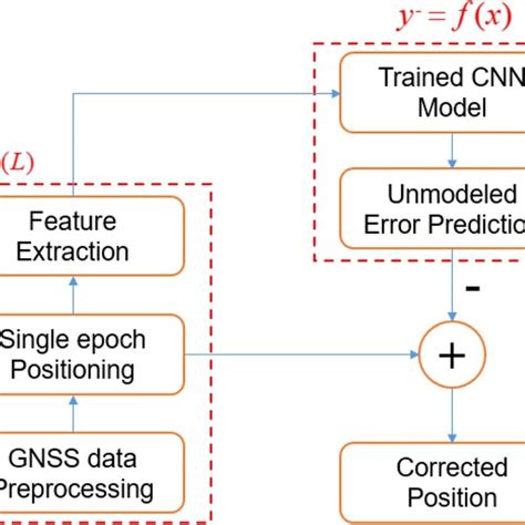 Unmodeled Error Mitigation Process Download Scientific Diagram
