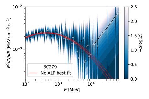 Seds For Our Sources During The Flares 3c4543 Top Cta 102 Download Scientific Diagram