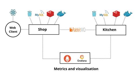 Vishnu Varthan On Linkedin Microservicesarchitecture Golang Docker