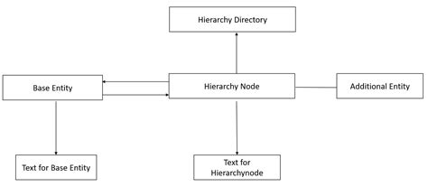 Hierarchies In Core Data Services For Abap Part 1 Annotation Based