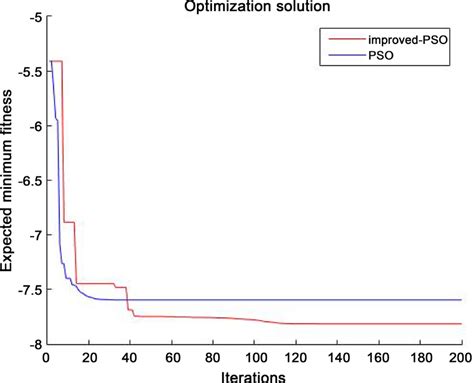 Comparison Of Improved Pso And Pso Based Neural Network Training Graph Download Scientific