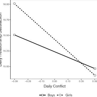Cross Level Interaction With Sex Moderating The Relationship Between Download Scientific