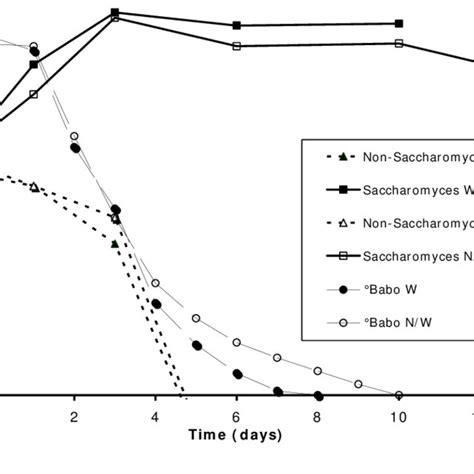 Yeasts Growth And Sugar Consumption During The Spontaneous Fermentation