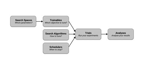 How Hyperparameters Affect Model Optimization Borys Nadykto Posted On The Topic Linkedin