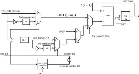 Figure 1 From Design And Implementation Of Configurable Modem For Inter Satellite Link