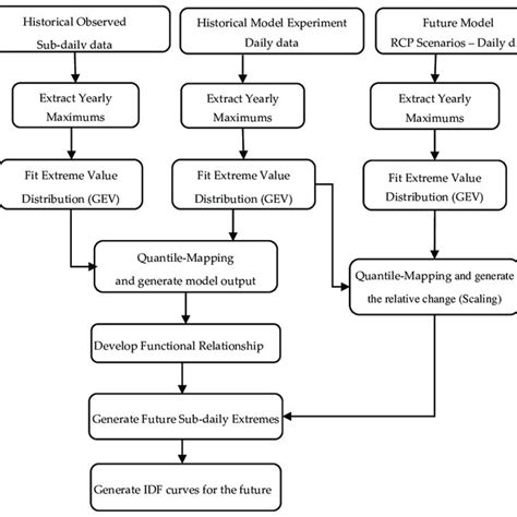 Equidistance Quantile Matching Method For Generating Future Download Scientific Diagram
