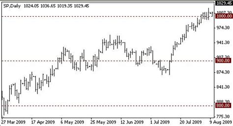 Free Download Of The Horizontal Grid Lines On Chart Indicator By MOOSE1 For MetaTrader 4 In