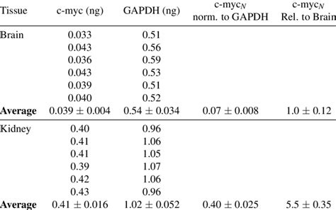 Relative Quantification Using The Standard Curve Method Separate Tube