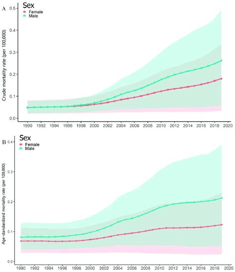 Crude Mortality Rates Crms And Age Standardized Mortality Rates