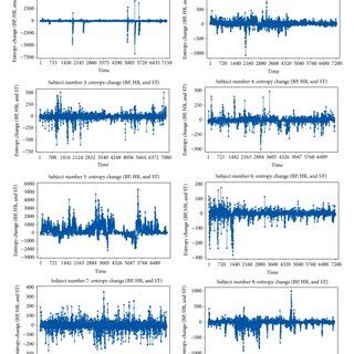 Entropy change Δ S B P across eight subjects 1 6 and 7 show Download Scientific Diagram
