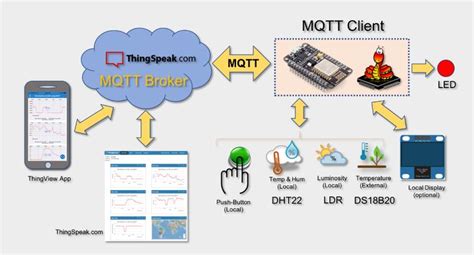 Iot Made Easy 12 Steps To Esp Micropython Mqtt Thingspeak