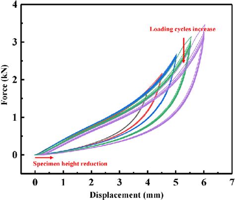 Cyclic Compression Displacement Force Responses Of An Emwm Sr 16
