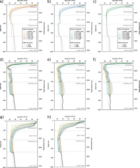 1d Radial Viscosity Structures Global Mean Structures For A Class‐i