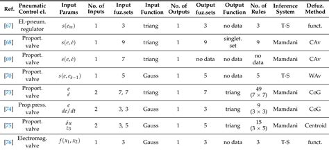 Table 5 From A Review Of Fuzzy Logic Method Development In Hydraulic And Pneumatic Systems