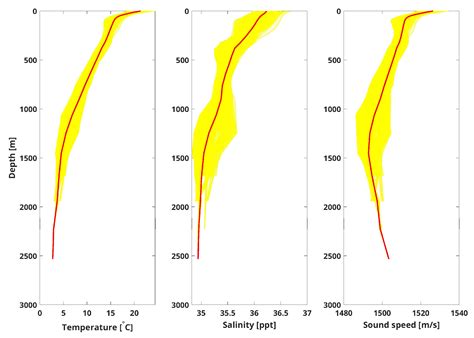 Jmse Free Full Text A Methodology For Shipping Noise Field