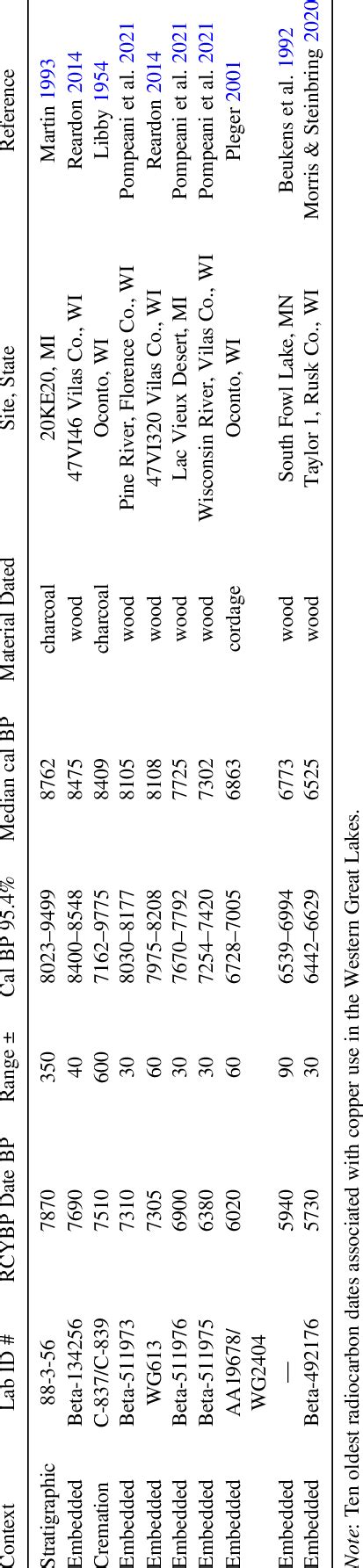 Radiocarbon Dates Used In Optimal Linear Estimation Ole Analysis Download Scientific Diagram