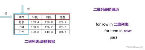 Python基础教程：一维和二维列表操作，以及随机数生成 Csdn博客
