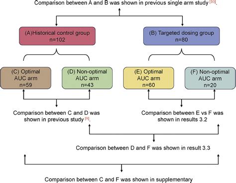Patients Beyond The Optimal Range Of Ratg Auc Still Benefit From The