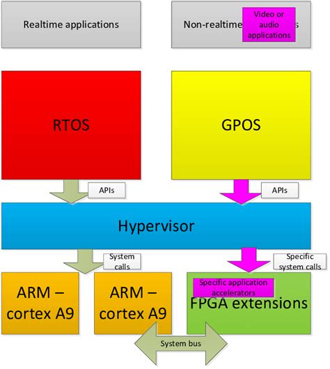 Initial Idea For Sw Hw Virtualization Platform Download Scientific